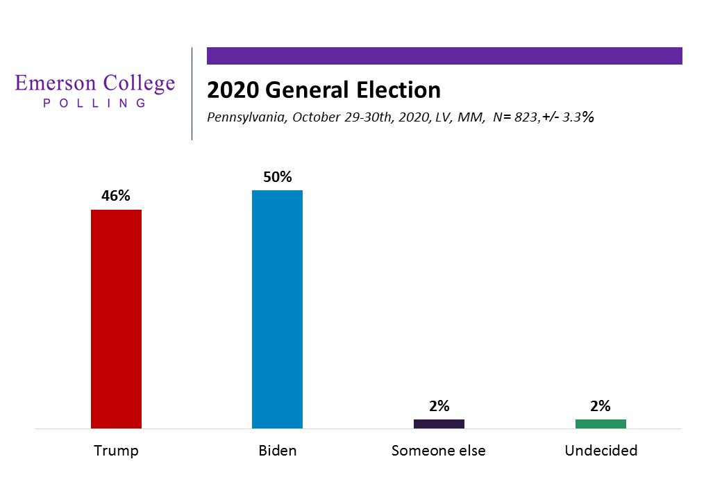 Final Emerson College Poll has Biden with 4 Percentage Point Lead in ...